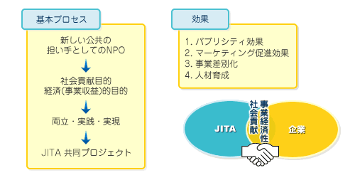 [ NPO JITA ] 事業連携 | JITA協働型パートナーシップ